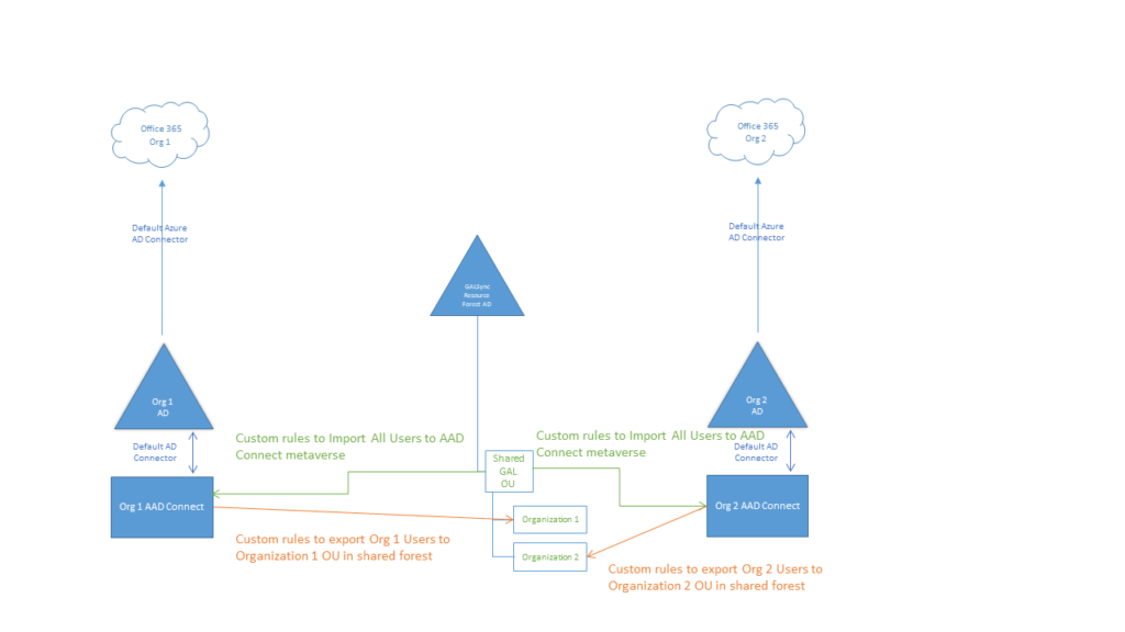 AAD Connect, a dedicated resource forest, a custom connector, and a ...