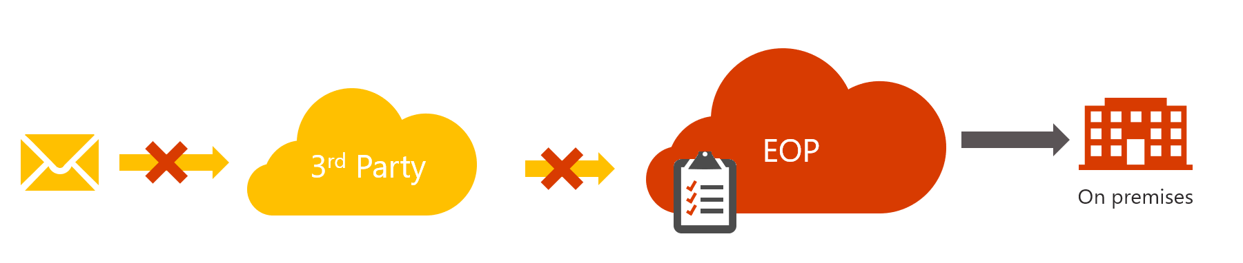 Exchange Online Protection (EOP) Best Practices and Recommendations ...