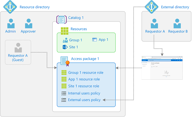 Cross-tenant Collaboration with Connected Organizations and Azure AD ...